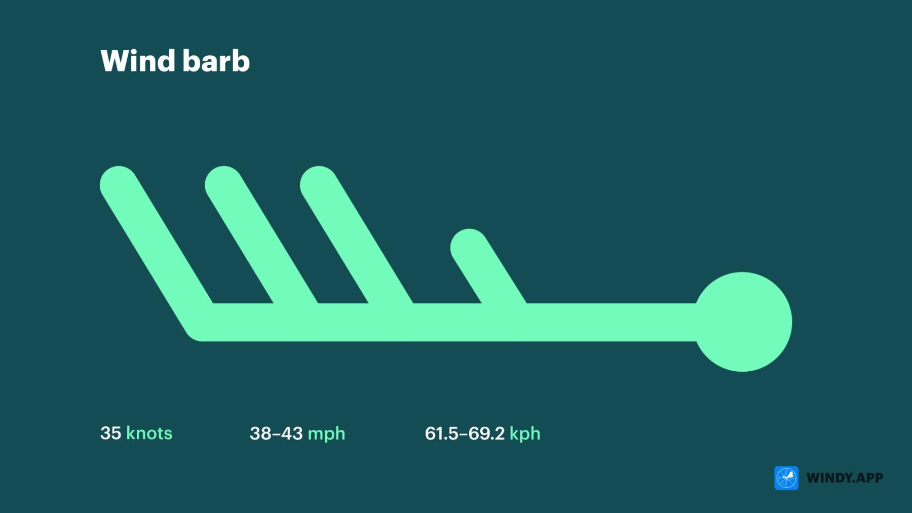 Wind Direction Symbols Explained At Peter Price Blog